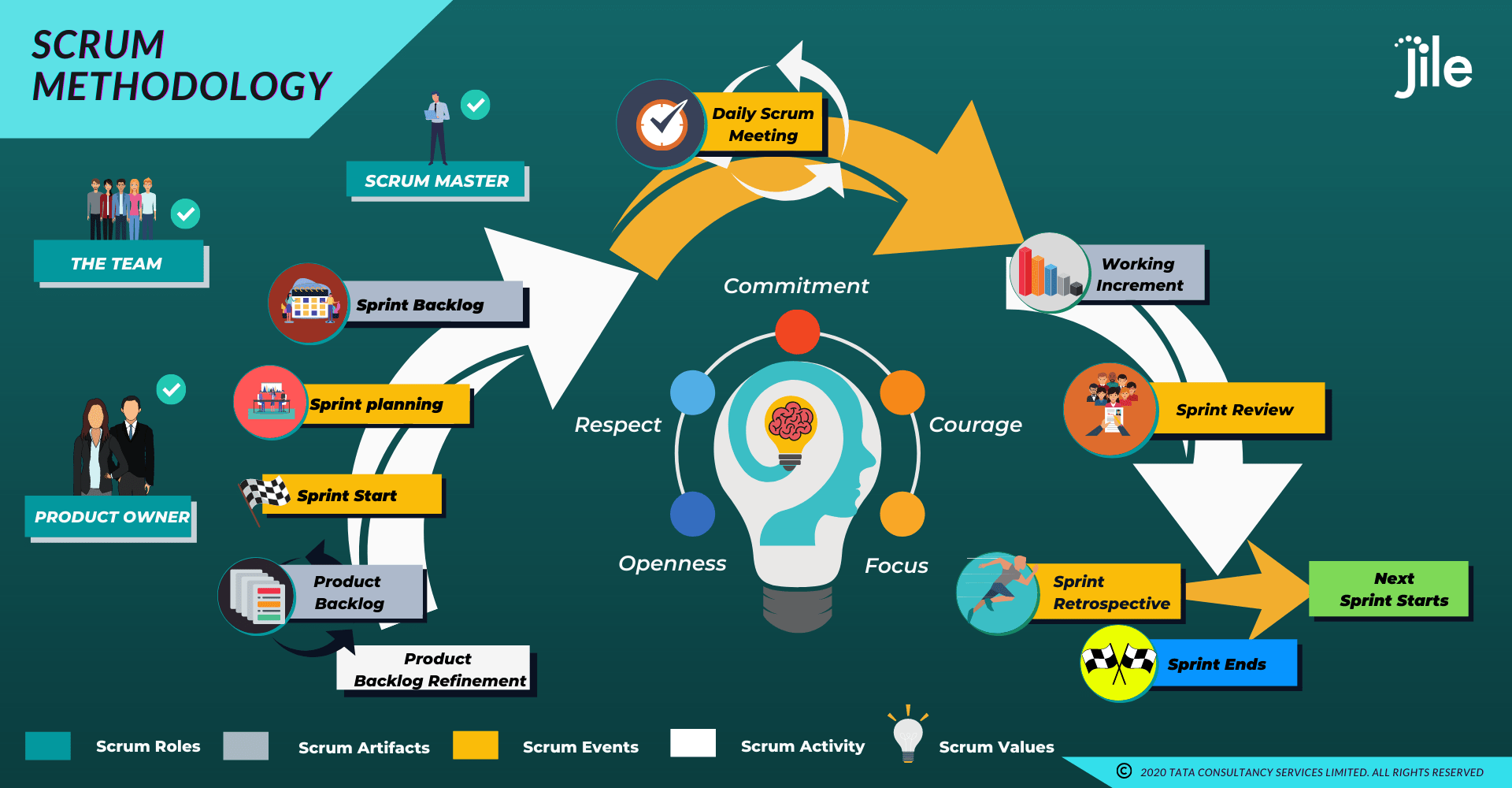 What Is Scrum Scrum Methodology Roles Artifacts Events Values Jile